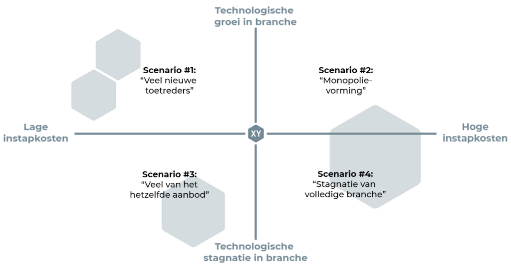 Scenariodenken - XY Solutions Group